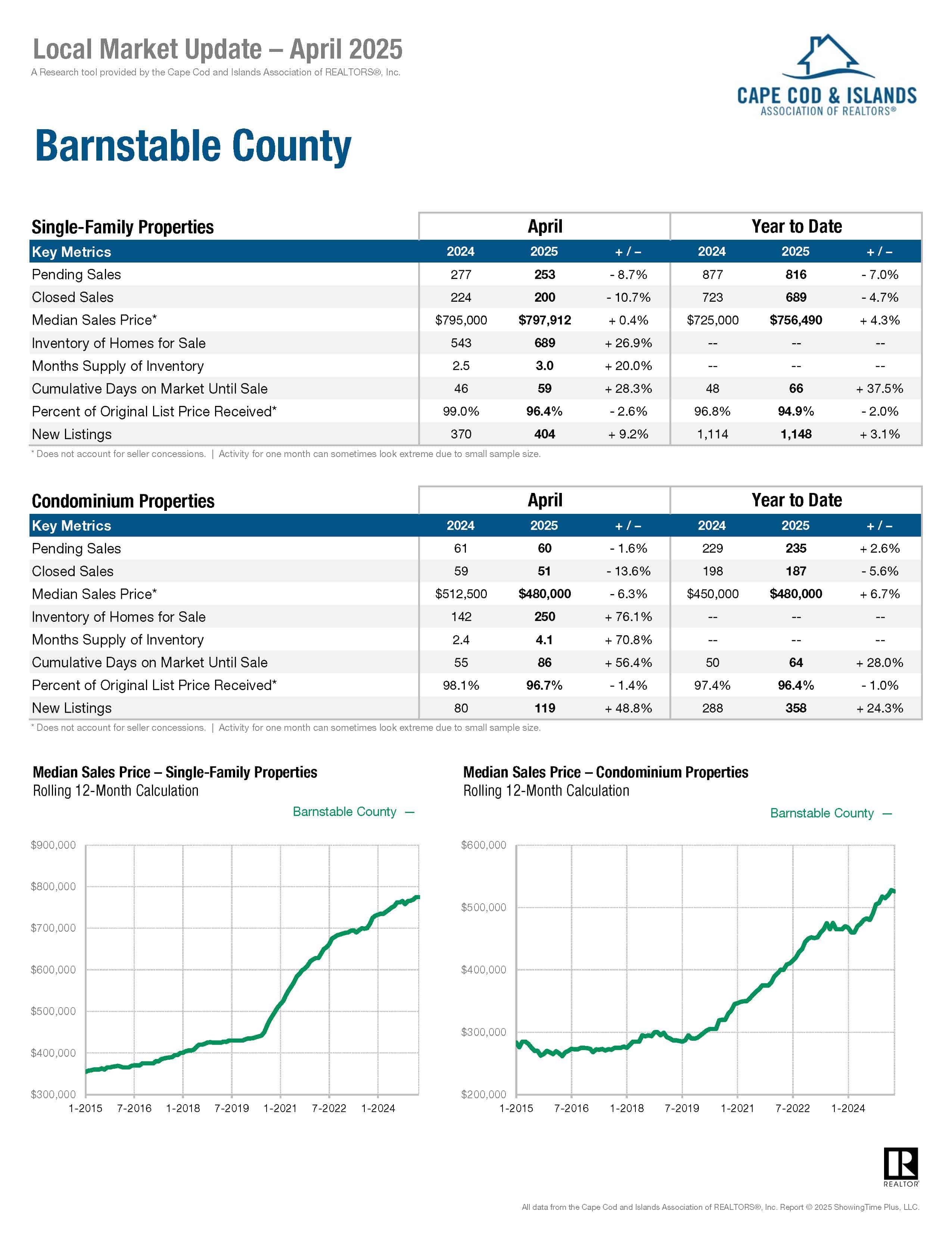 Barnstable Cape Cod Home Market Analysis